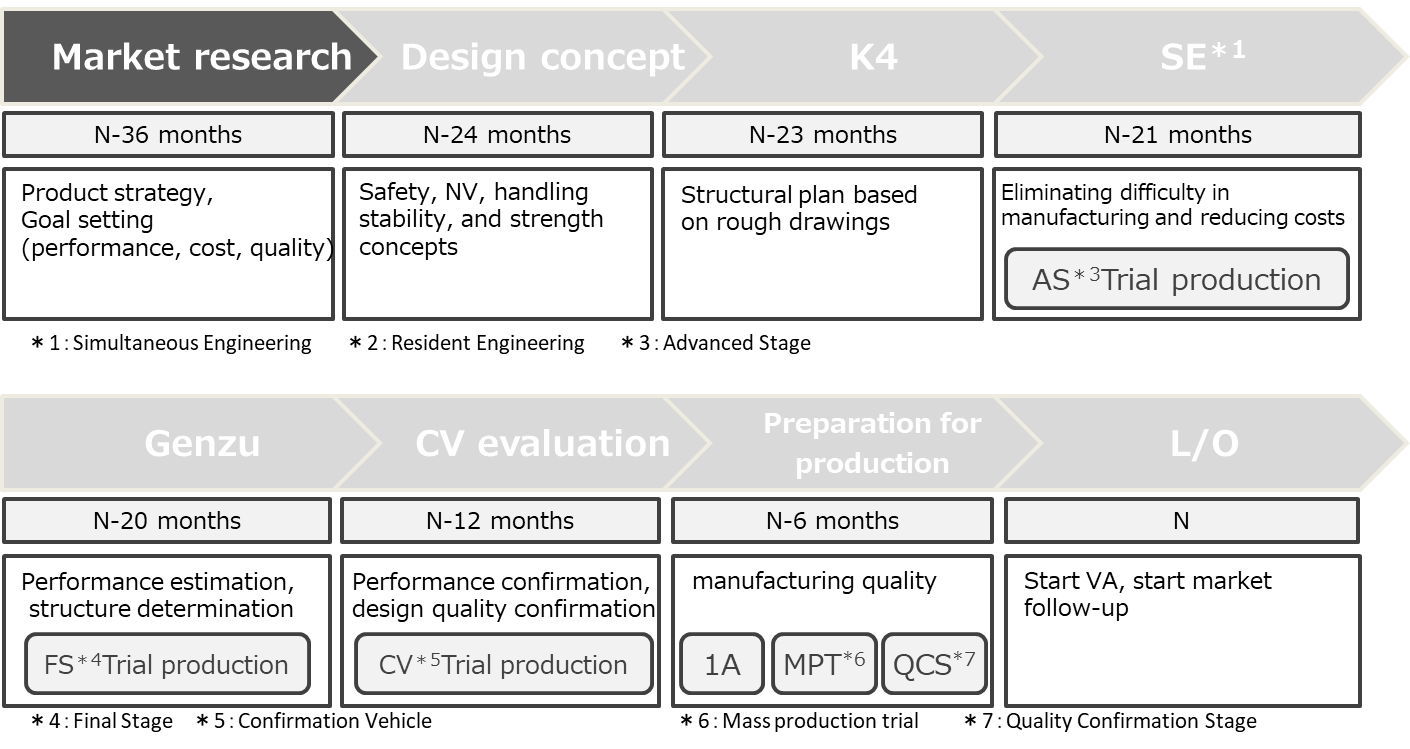 Product development methods learned from Toyota ~From planning to mass ...