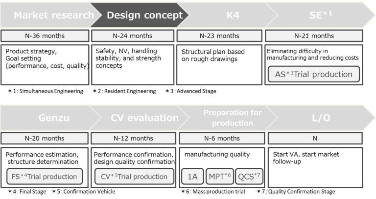 Product development methods learned from Toyota ~From planning to mass ...