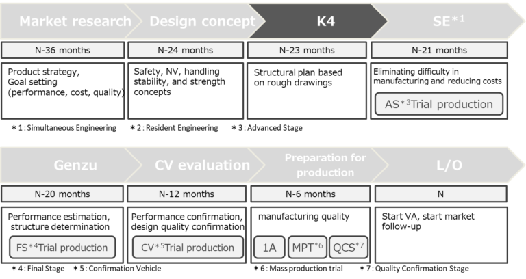 Product development methods learned from Toyota ~From planning to mass ...