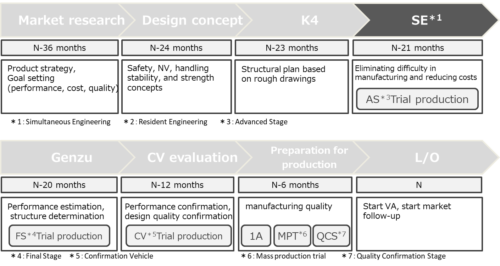 Product development methods learned from Toyota ~From planning to mass ...