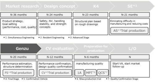Product development methods learned from Toyota ~From planning to mass ...
