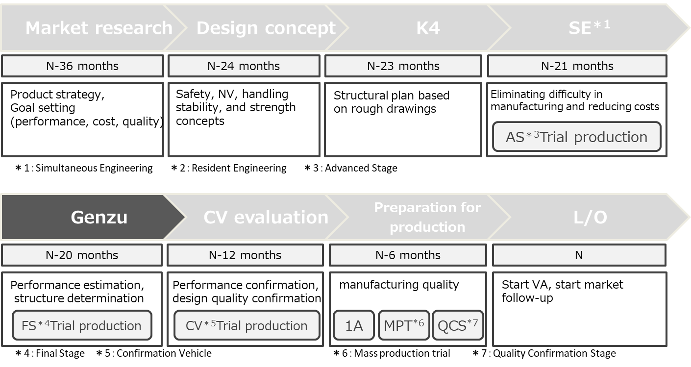 Product development methods learned from Toyota ~From planning to mass ...