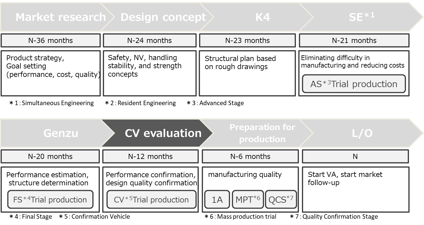Product development methods learned from Toyota ~From planning to mass ...