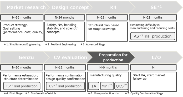 Product development methods learned from Toyota ~From planning to mass ...