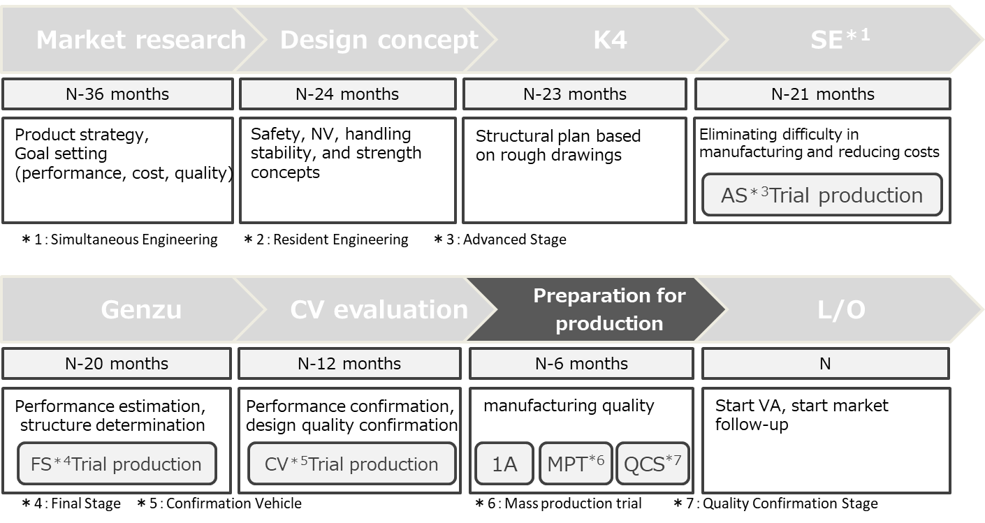 Product development methods learned from Toyota ~From planning to mass ...